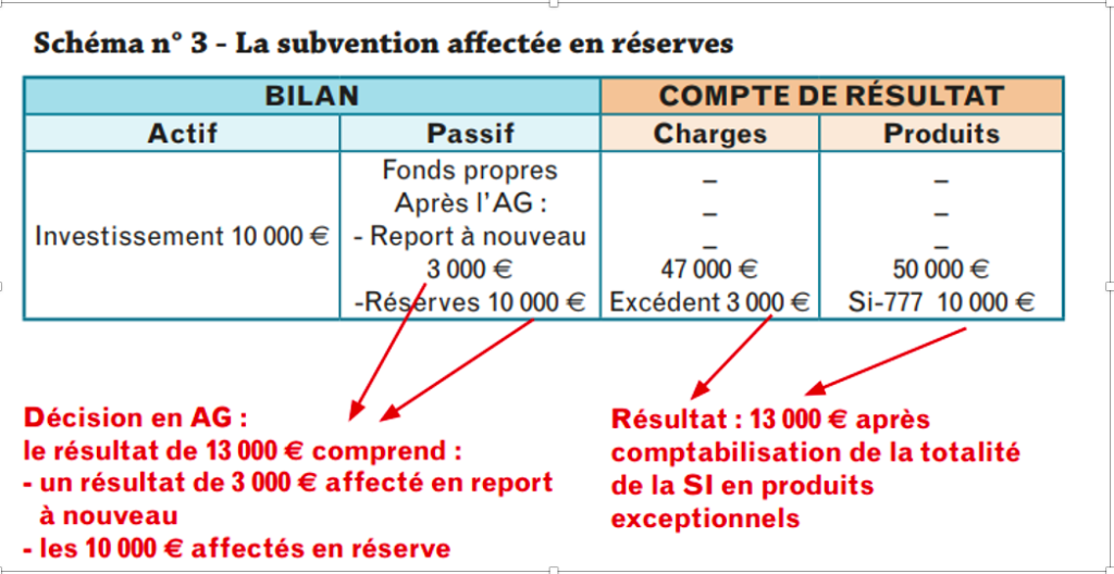 Associations, investissements et subventions d’investissement – Institut ISBL